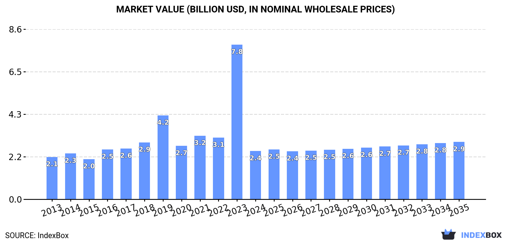 Market Value (billion USD, nominal wholesale prices)