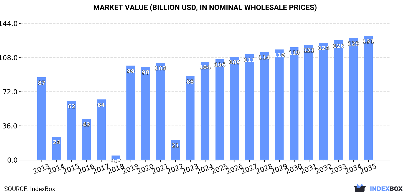 Market Value (billion USD, nominal wholesale prices)