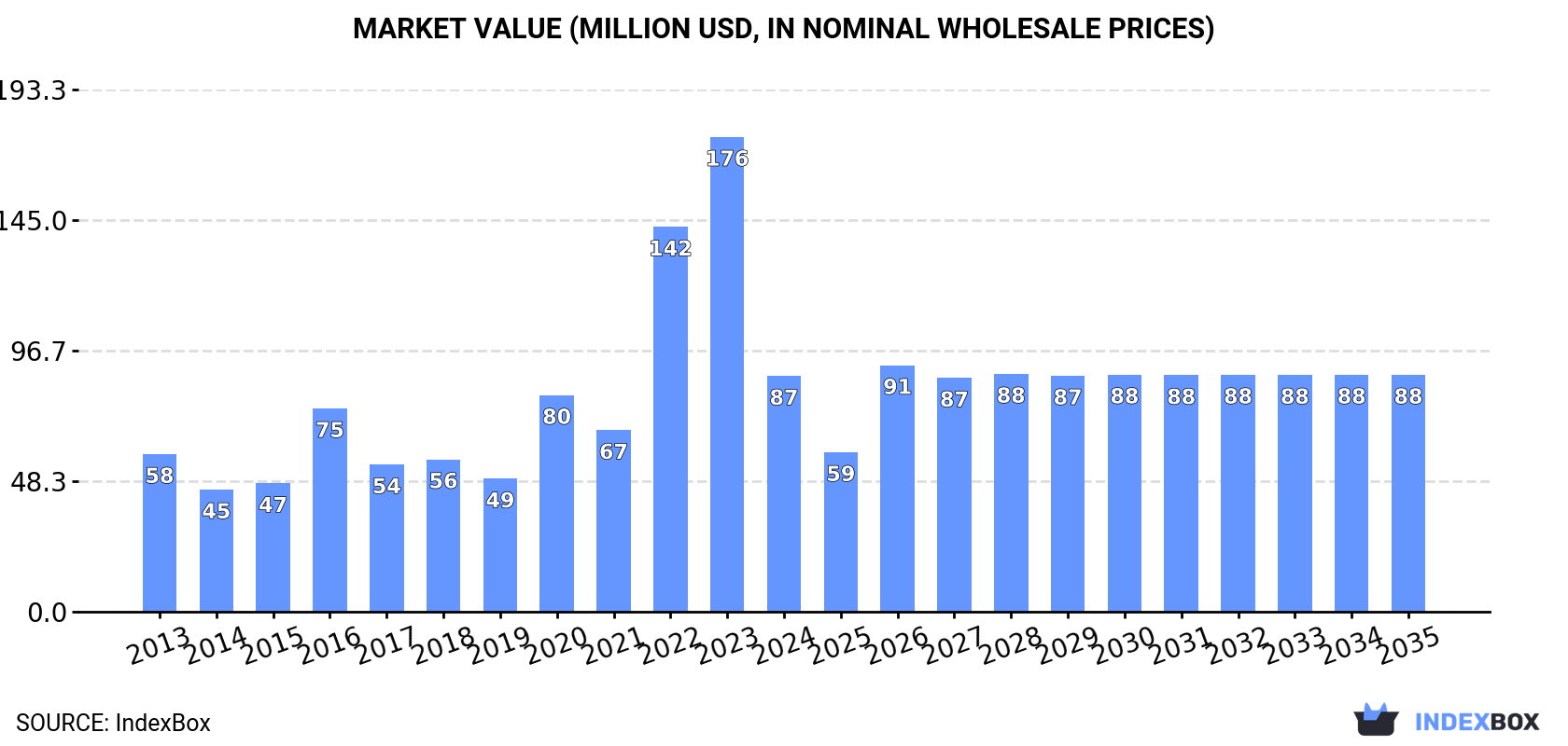 Market Value (million USD, nominal wholesale prices)