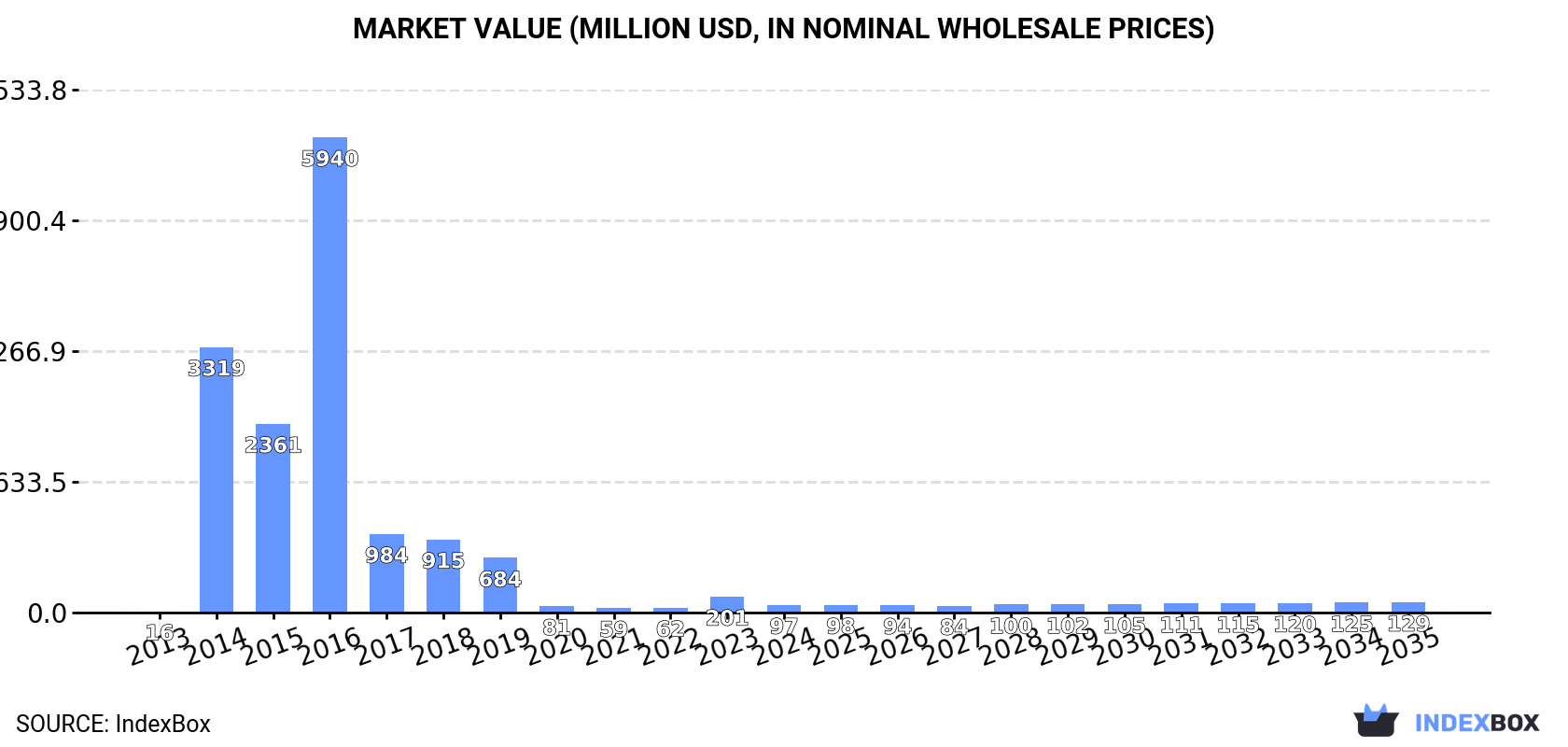 Market Value (million USD, nominal wholesale prices)