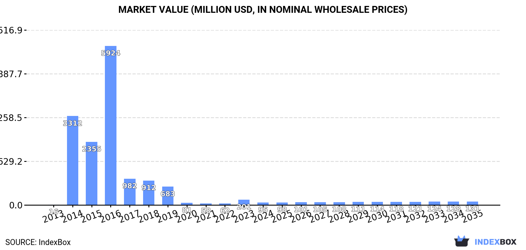 Market Value (million USD, nominal wholesale prices)