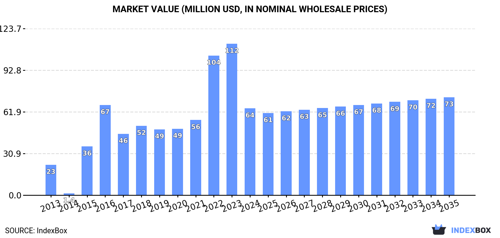 Market Value (million USD, nominal wholesale prices)