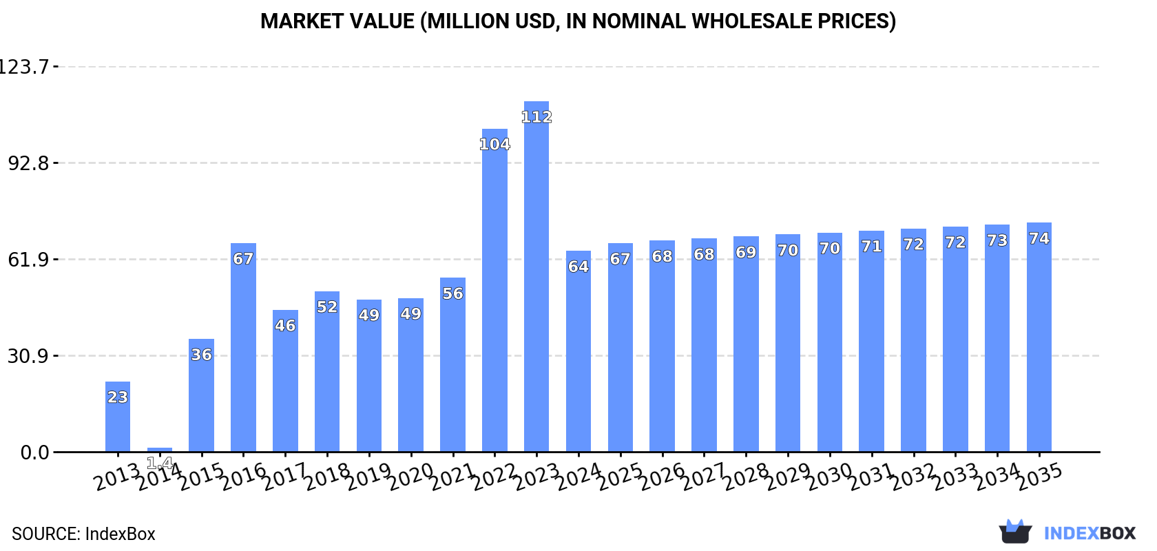 Market Value (million USD, nominal wholesale prices)