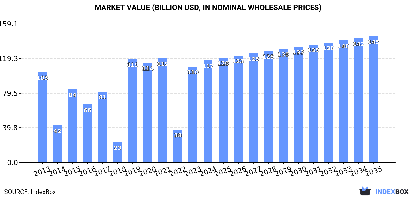 Market Value (billion USD, nominal wholesale prices)