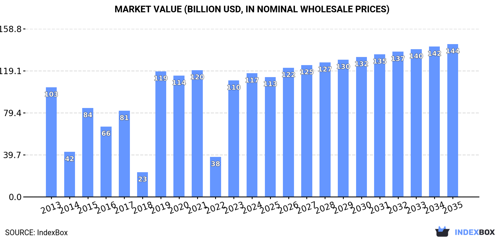 Market Value (billion USD, nominal wholesale prices)