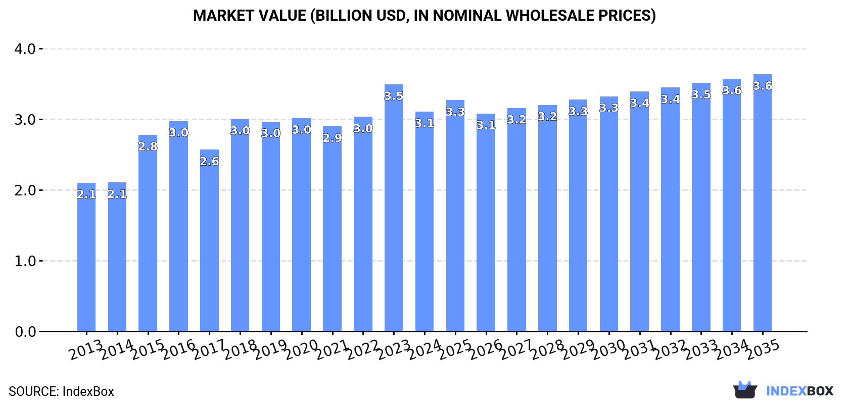 Market Value (billion USD, nominal wholesale prices)