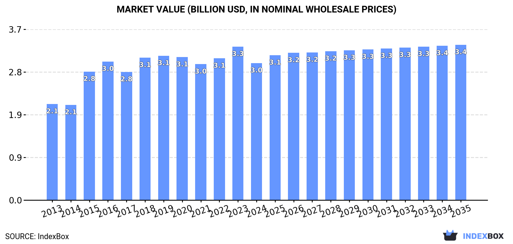 Market Value (billion USD, nominal wholesale prices)