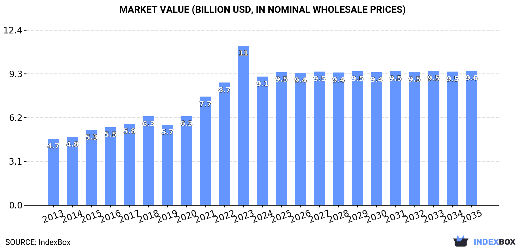 Market Value (billion USD, nominal wholesale prices)