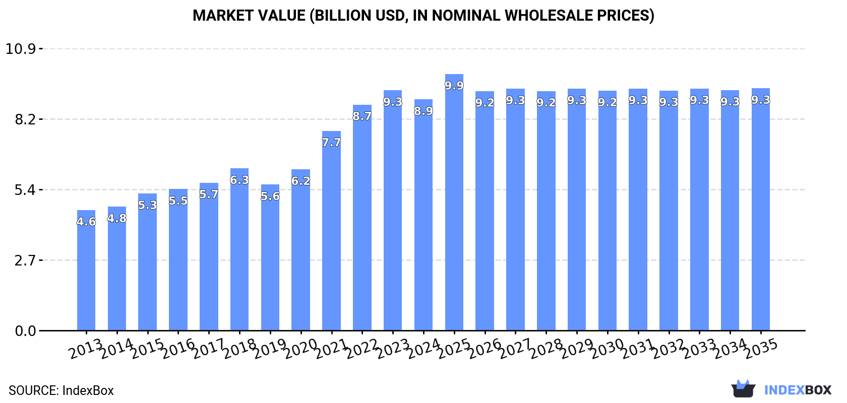 Market Value (billion USD, nominal wholesale prices)