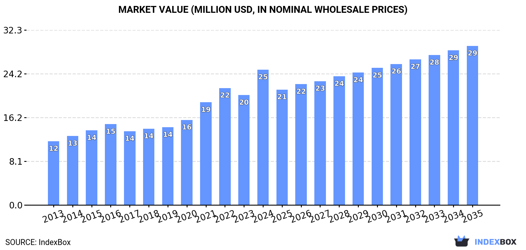 Market Value (million USD, nominal wholesale prices)