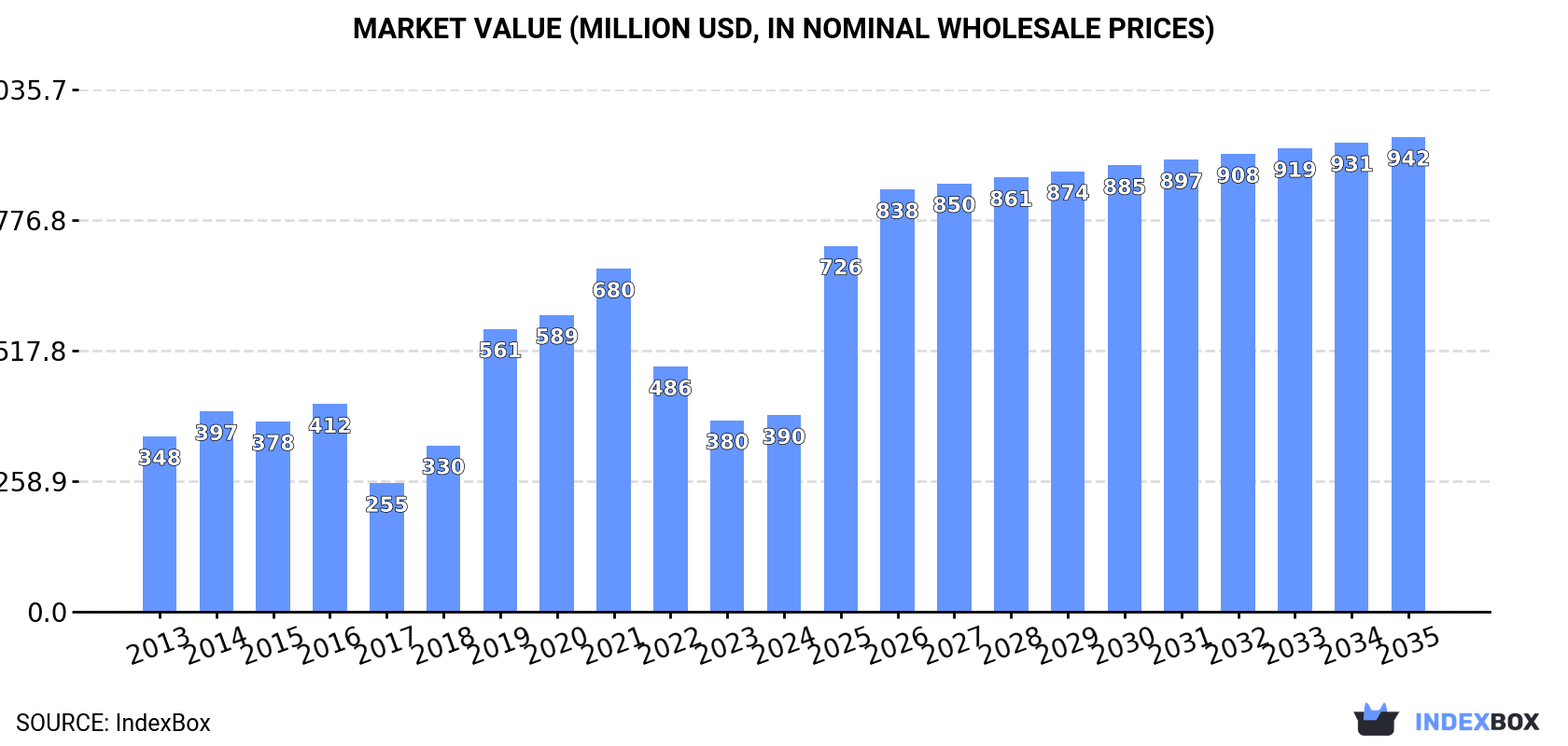 Market Value (million USD, nominal wholesale prices)