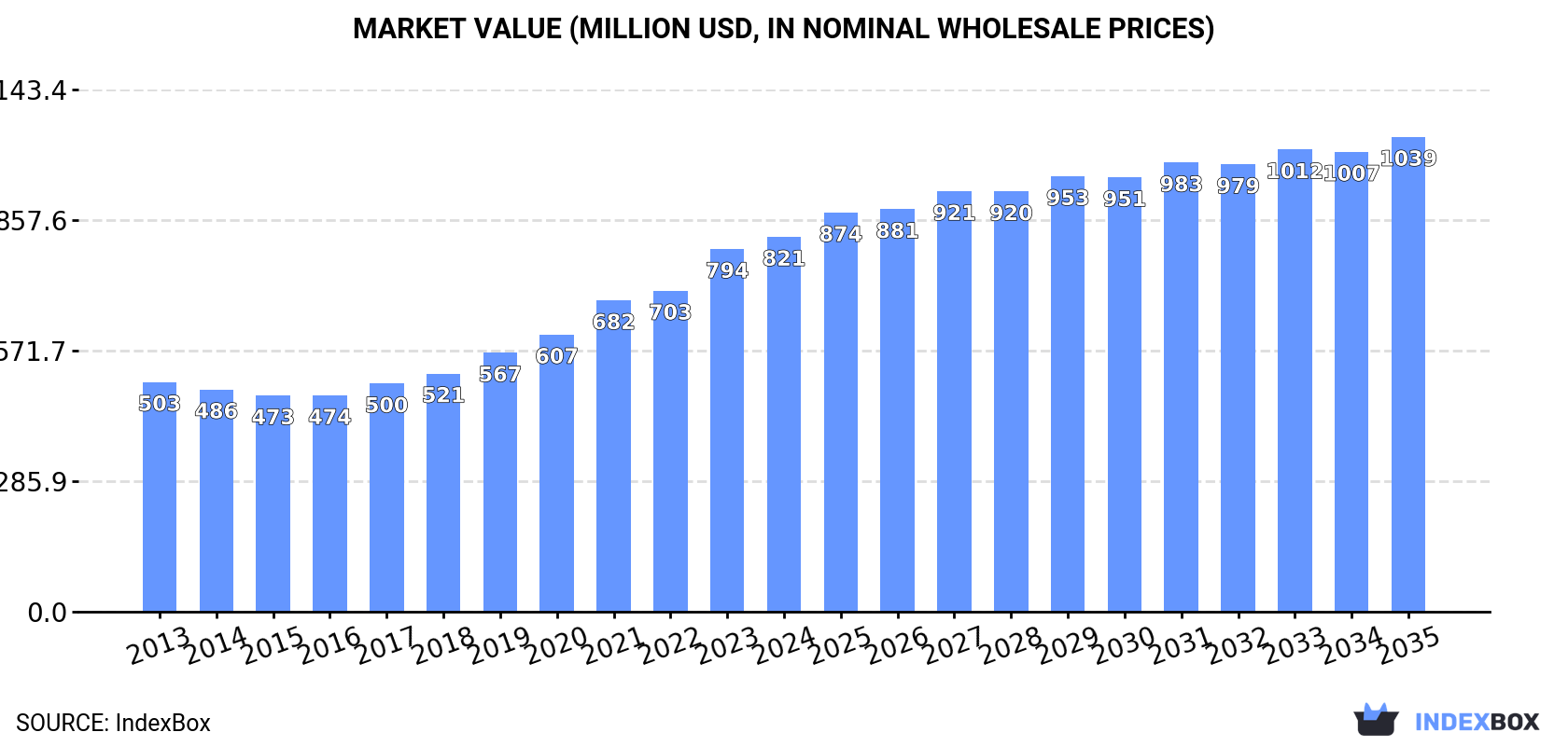 Market Value (million USD, nominal wholesale prices)