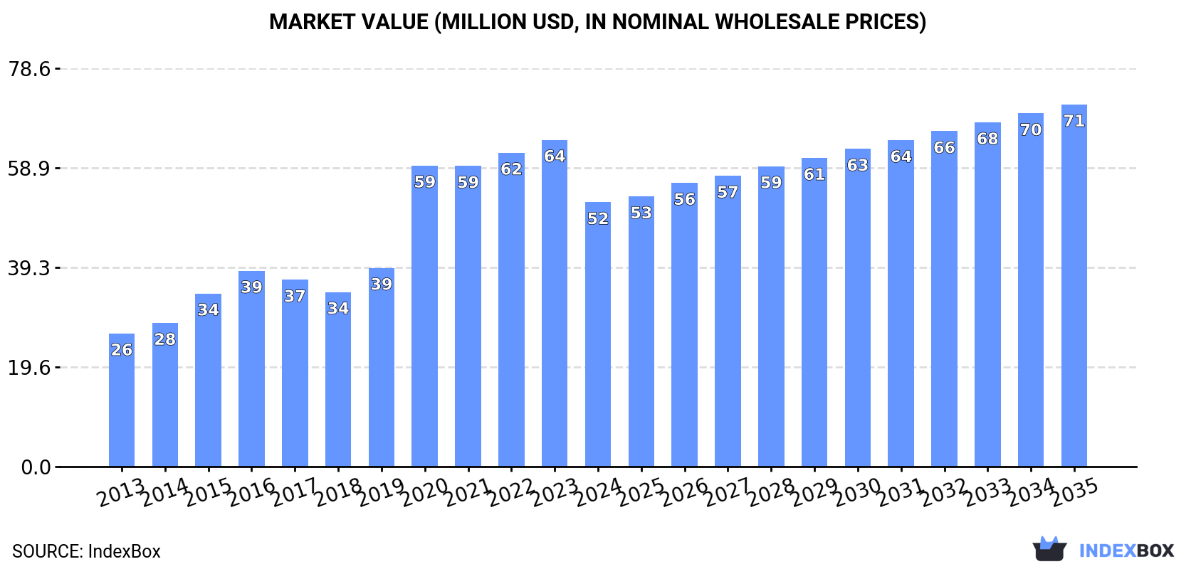 Market Value (million USD, nominal wholesale prices)