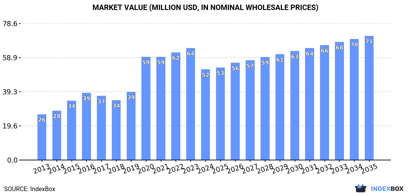 Market Value (million USD, nominal wholesale prices)