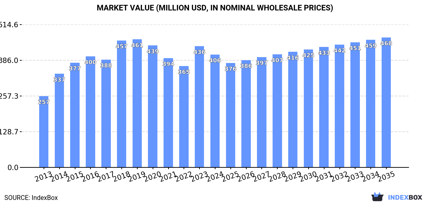 Market Value (million USD, nominal wholesale prices)