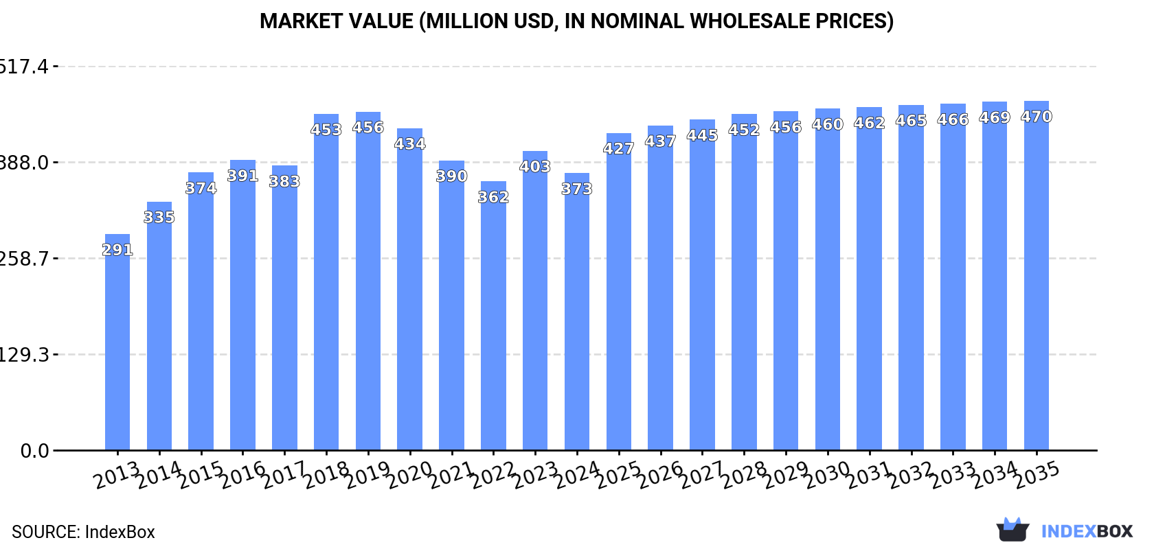 Market Value (million USD, nominal wholesale prices)