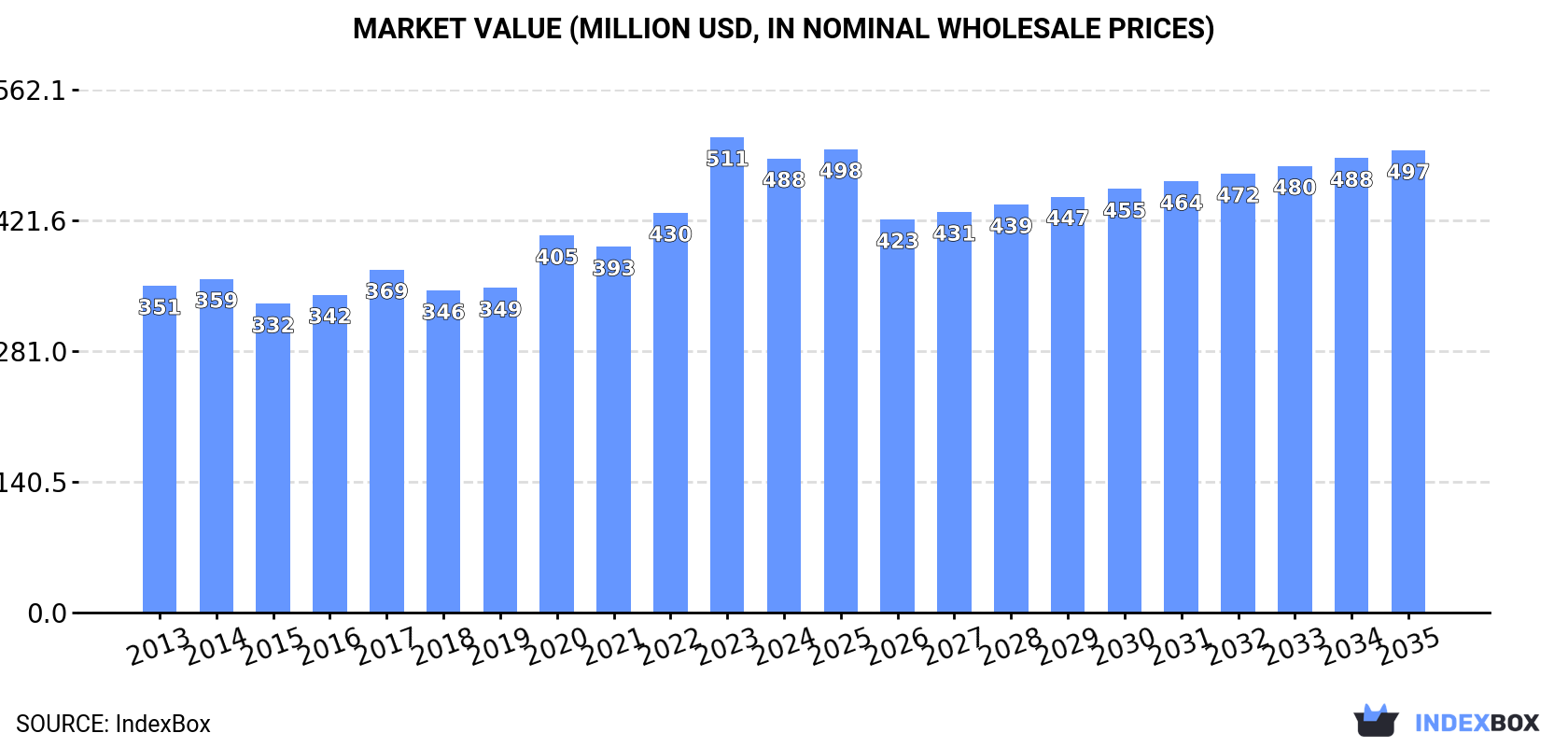 Market Value (million USD, nominal wholesale prices)