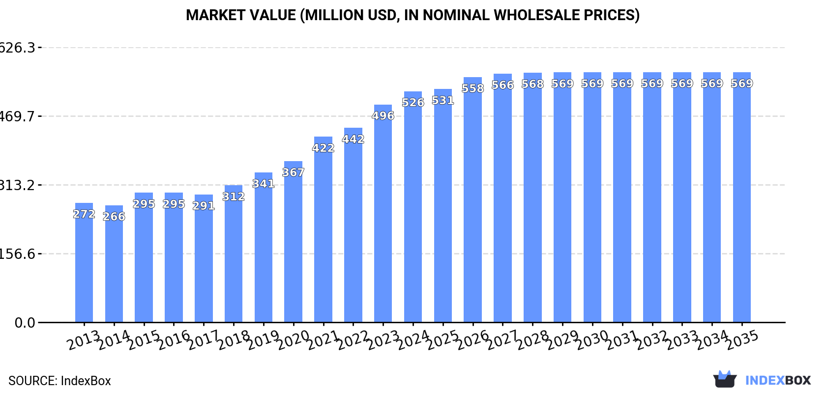 Market Value (million USD, nominal wholesale prices)