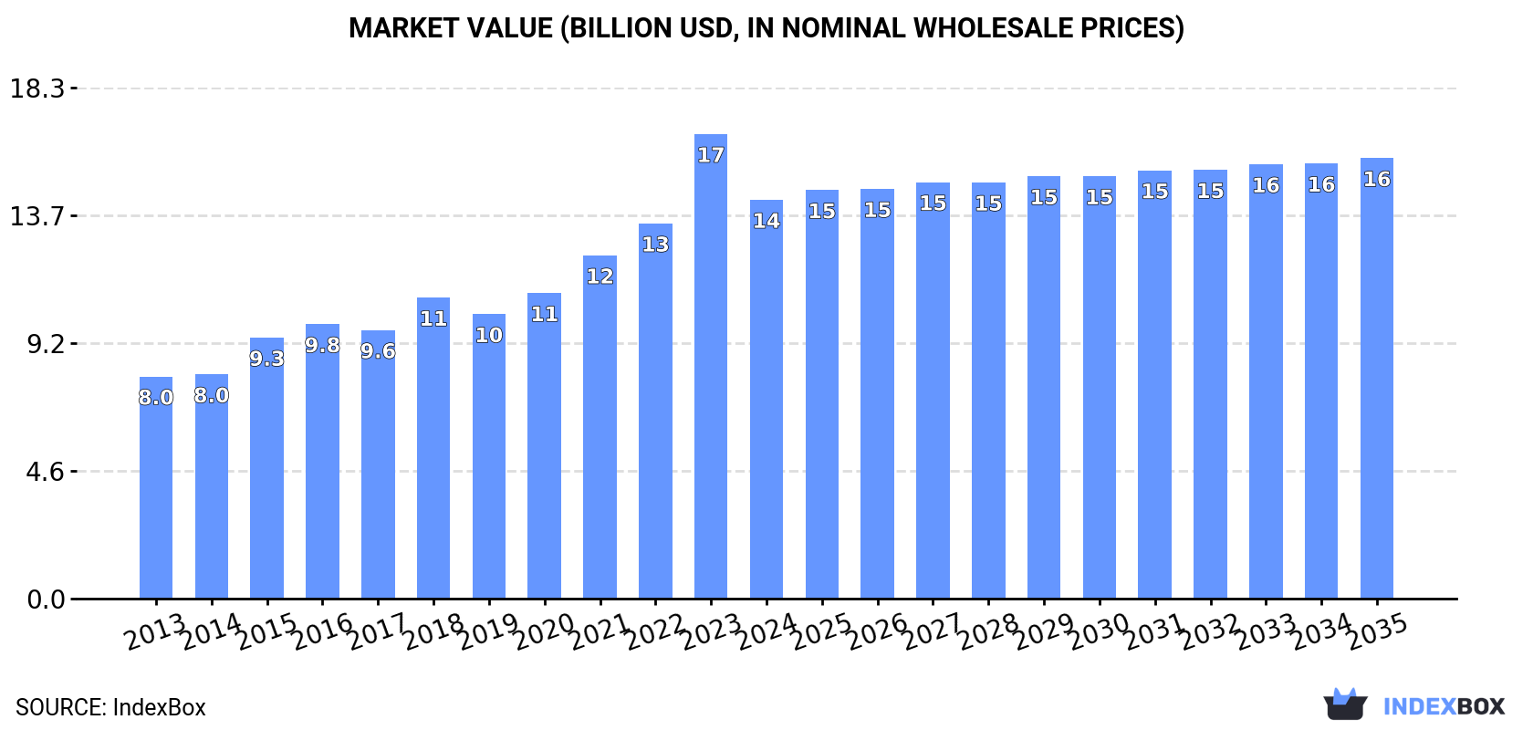 Market Value (billion USD, nominal wholesale prices)