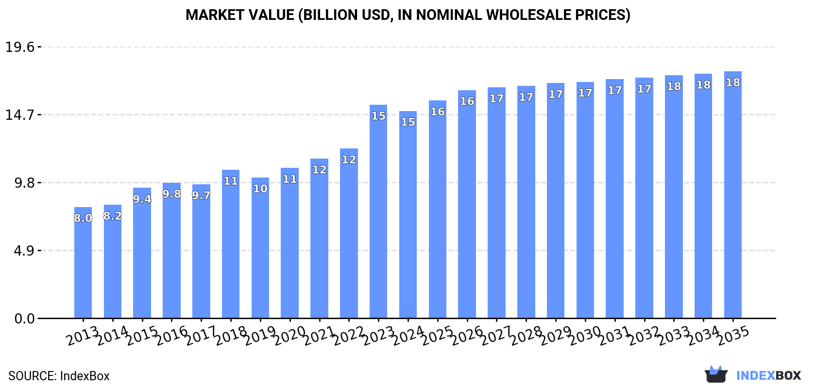 Market Value (billion USD, nominal wholesale prices)