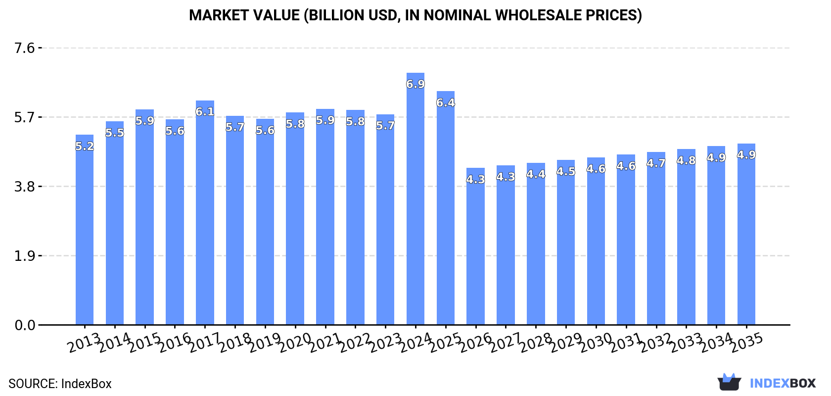 Market Value (billion USD, nominal wholesale prices)