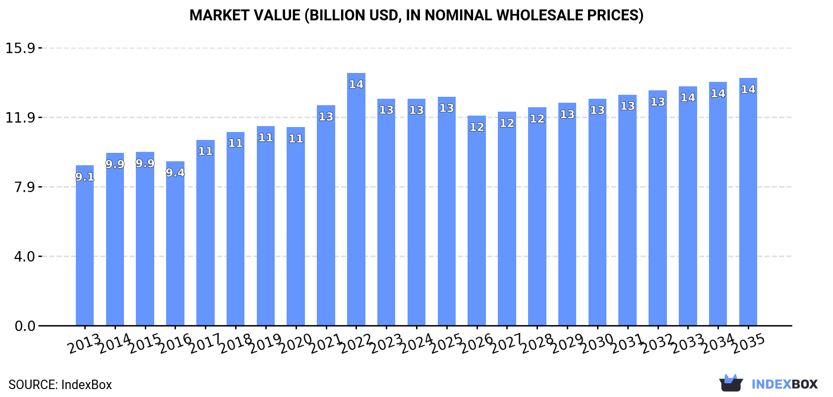 Market Value (billion USD, nominal wholesale prices)