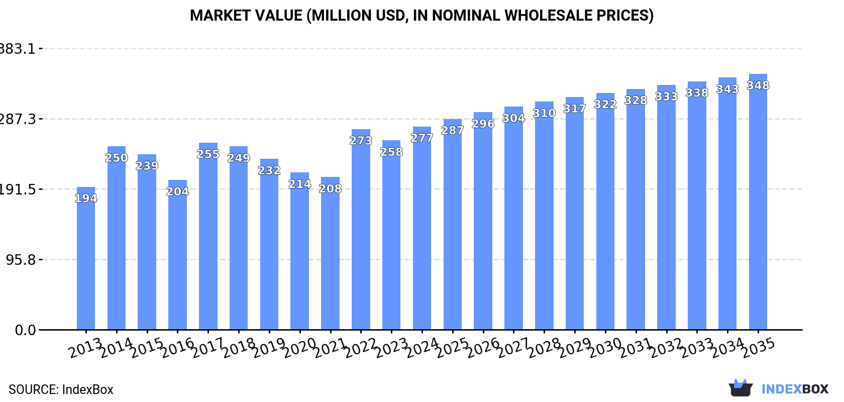 Market Value (million USD, nominal wholesale prices)