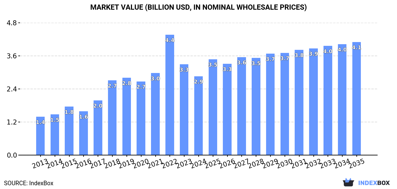 Market Value (billion USD, nominal wholesale prices)