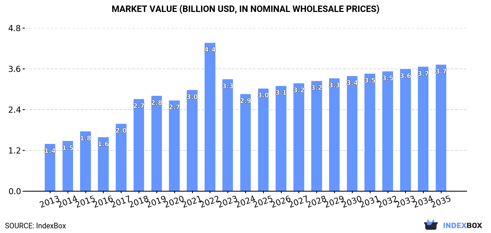Market Value (billion USD, nominal wholesale prices)