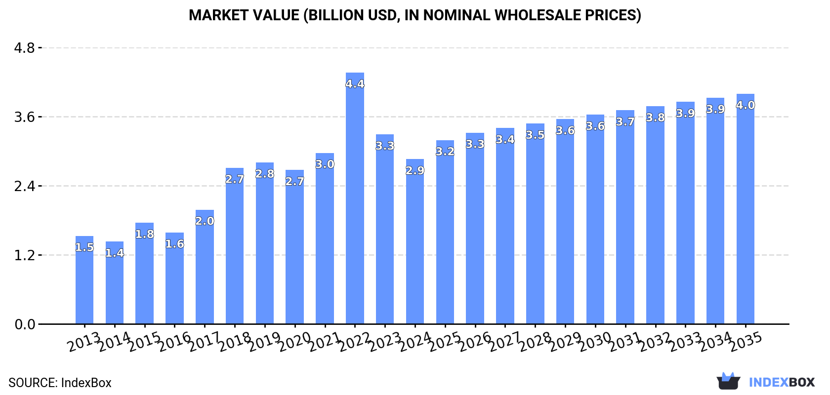 Market Value (billion USD, nominal wholesale prices)