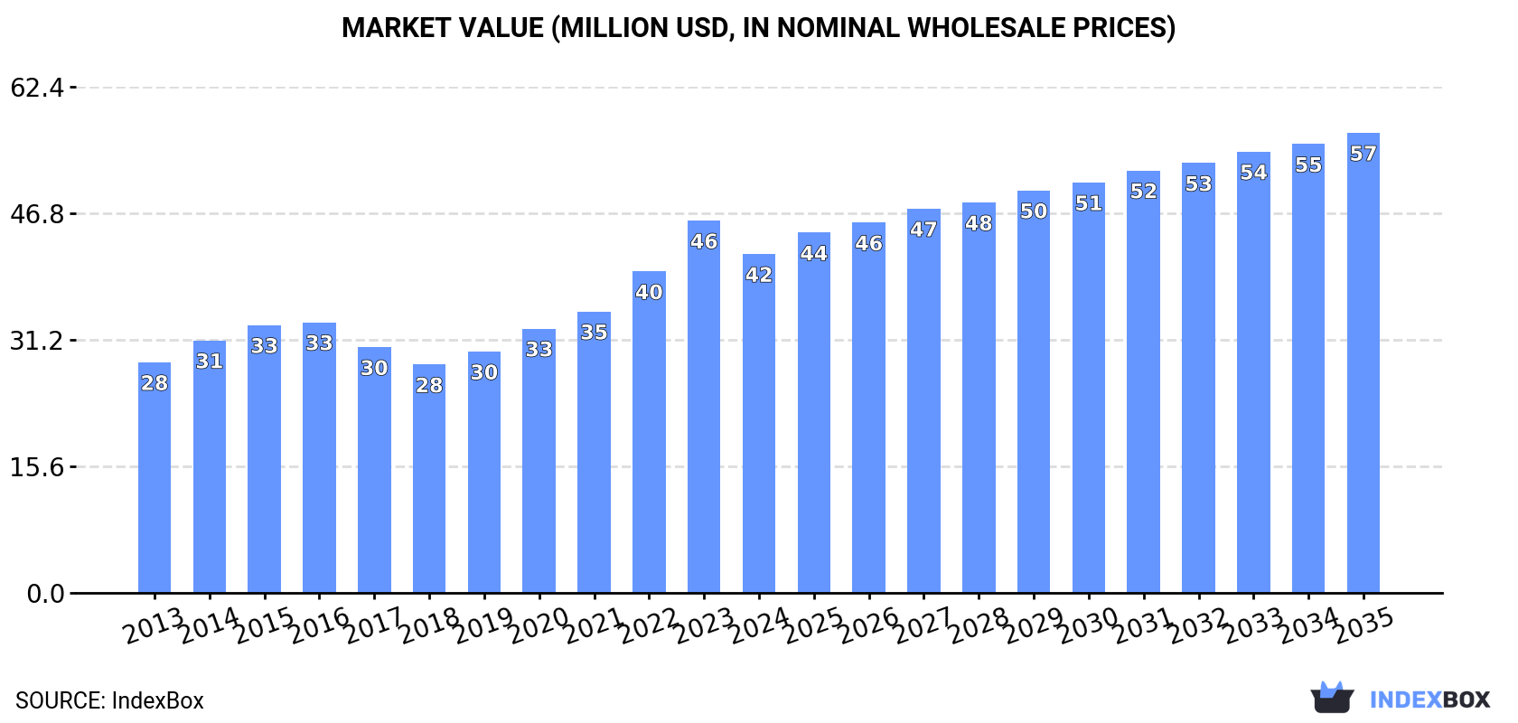 Market Value (million USD, nominal wholesale prices)
