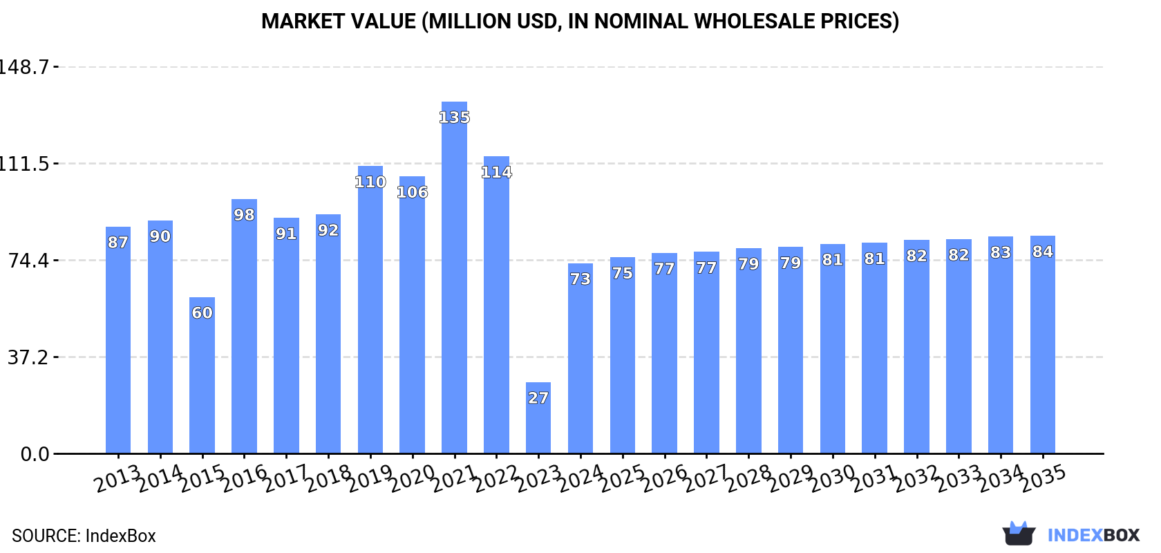 Market Value (million USD, nominal wholesale prices)