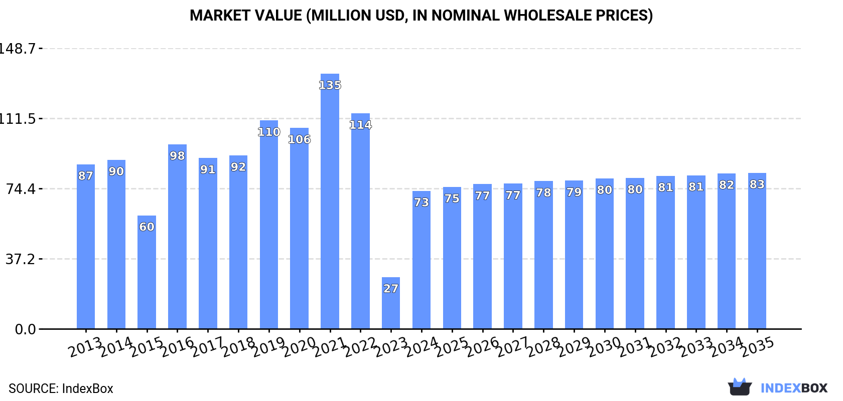 Market Value (million USD, nominal wholesale prices)