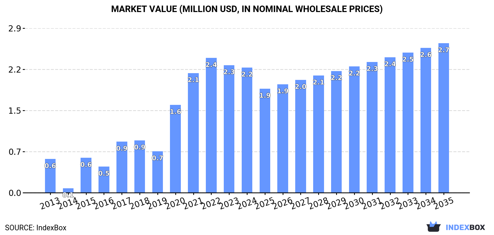 Market Value (million USD, nominal wholesale prices)
