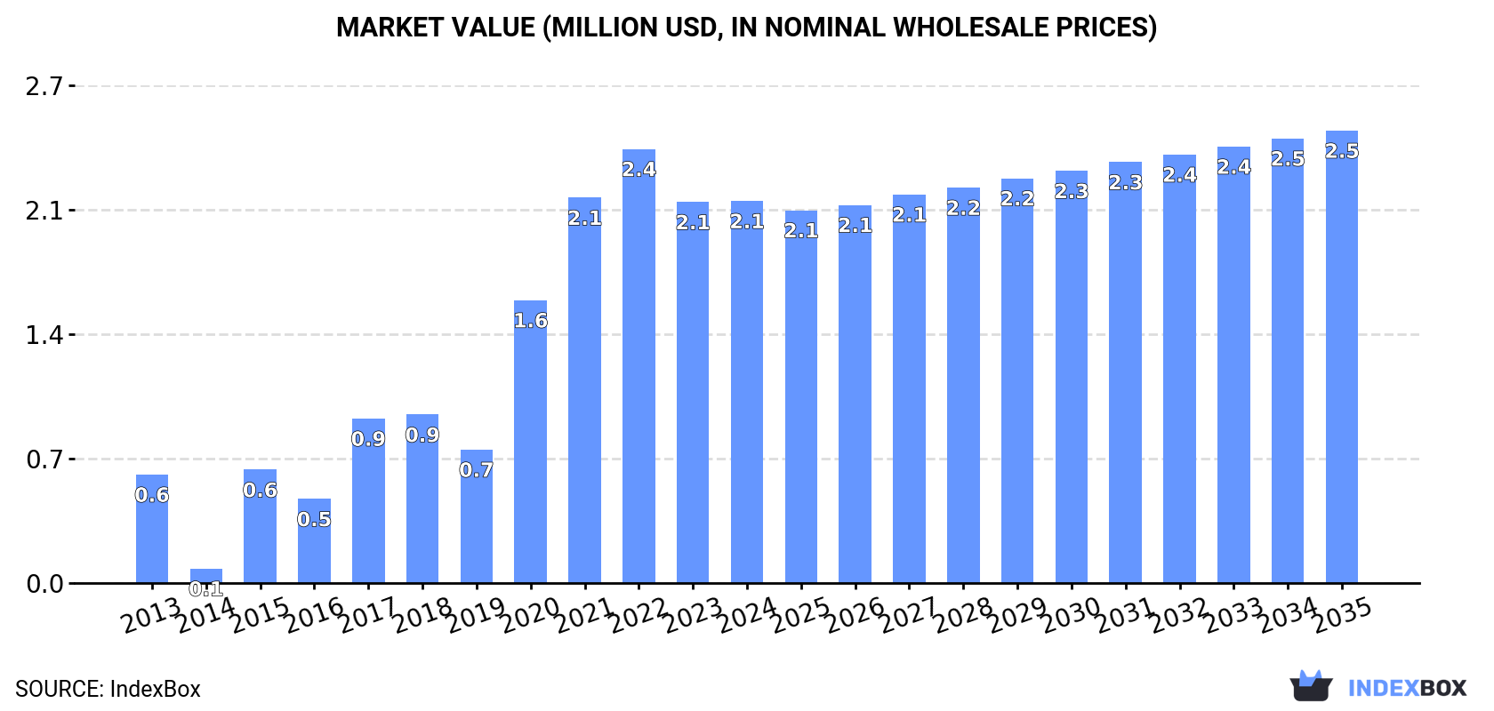 Market Value (million USD, nominal wholesale prices)