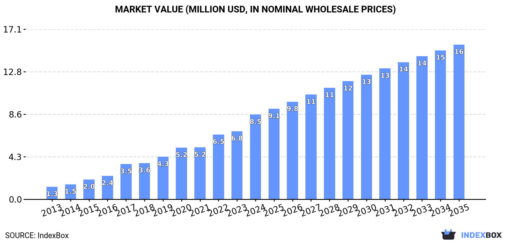 Market Value (million USD, nominal wholesale prices)