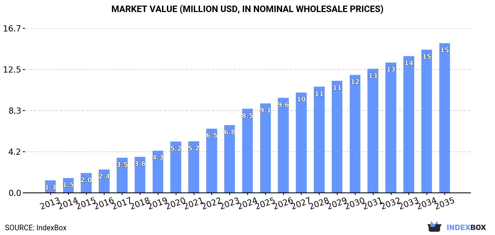 Market Value (million USD, nominal wholesale prices)