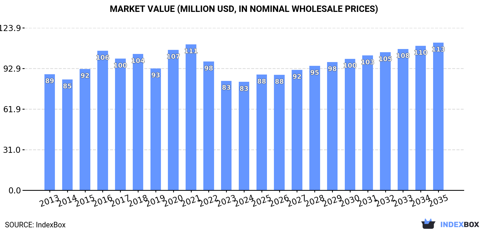 Market Value (million USD, nominal wholesale prices)