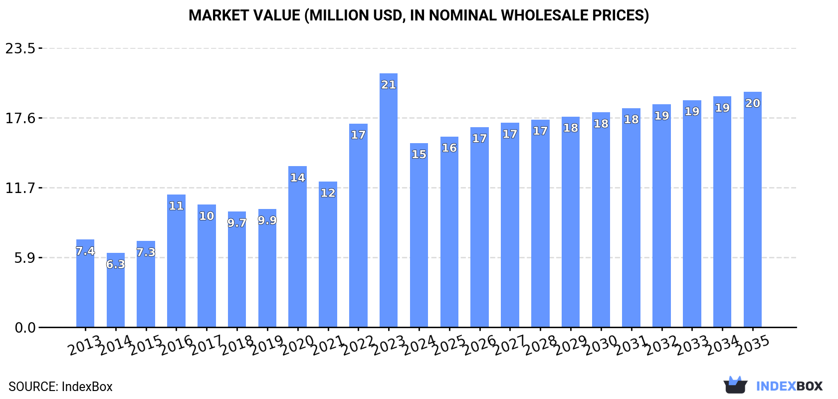 Market Value (million USD, nominal wholesale prices)