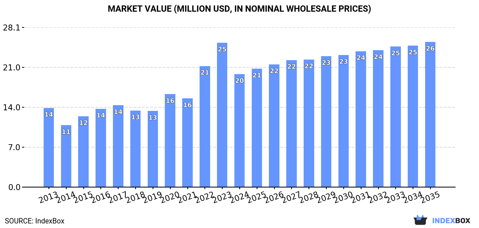 Market Value (million USD, nominal wholesale prices)