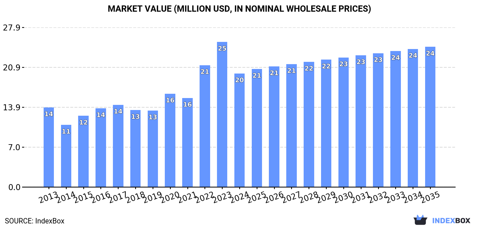 Market Value (million USD, nominal wholesale prices)