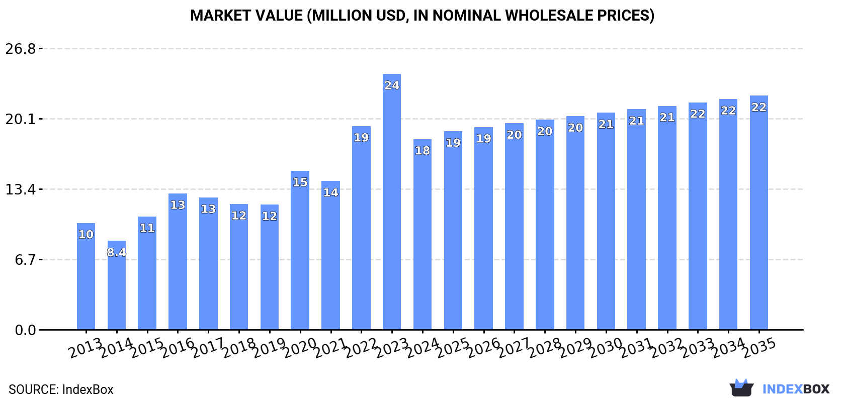Market Value (million USD, nominal wholesale prices)