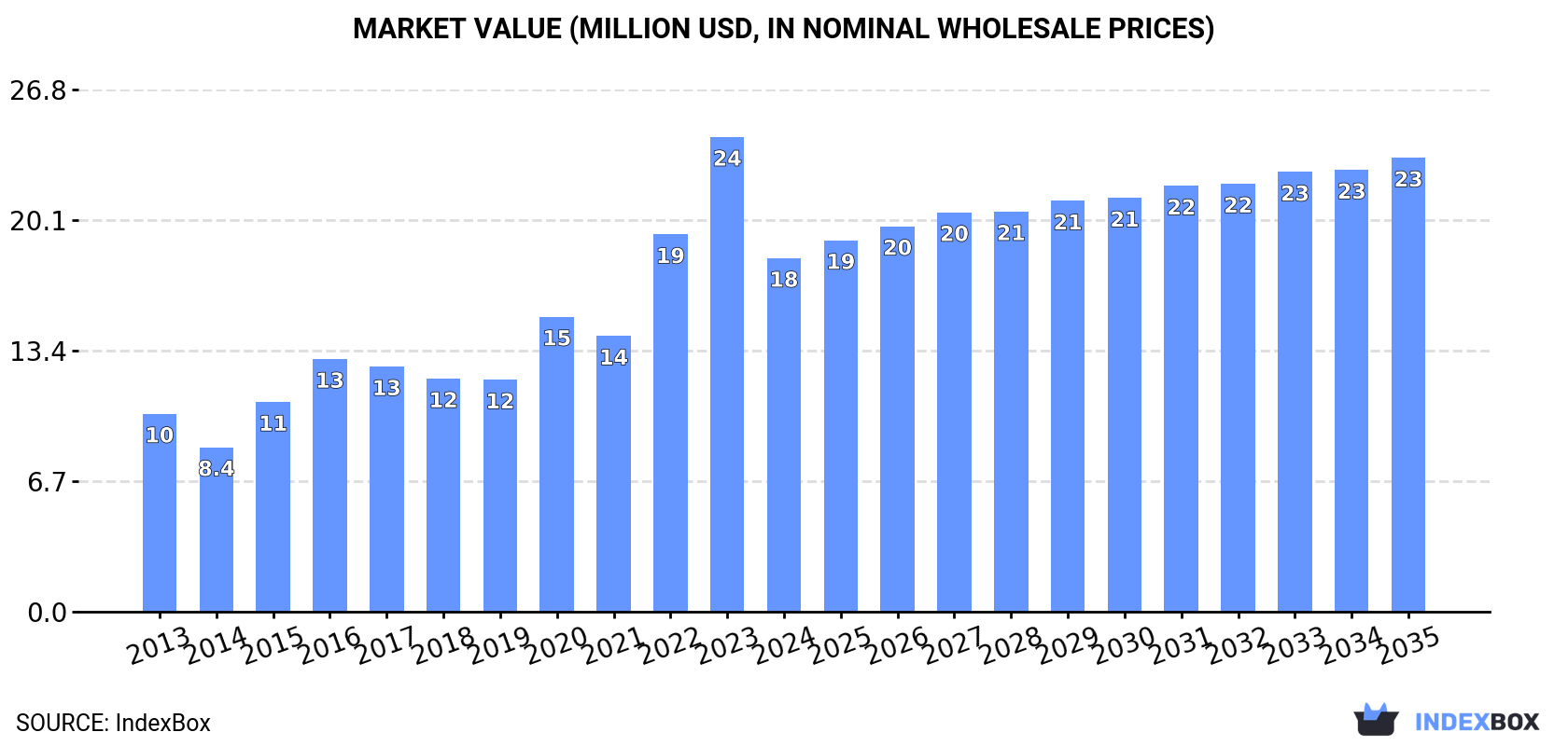 Market Value (million USD, nominal wholesale prices)