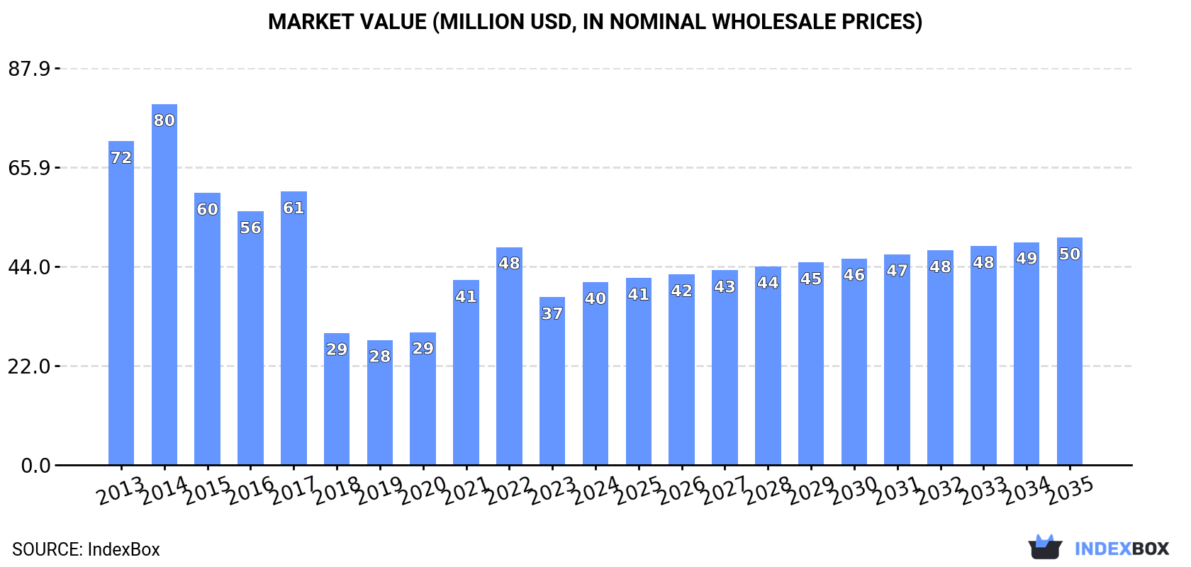 Market Value (million USD, nominal wholesale prices)