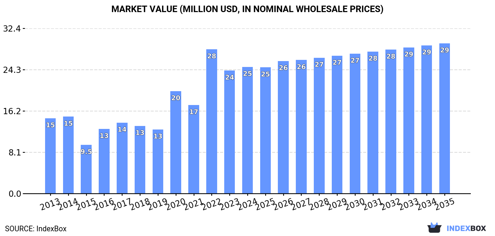 Market Value (million USD, nominal wholesale prices)