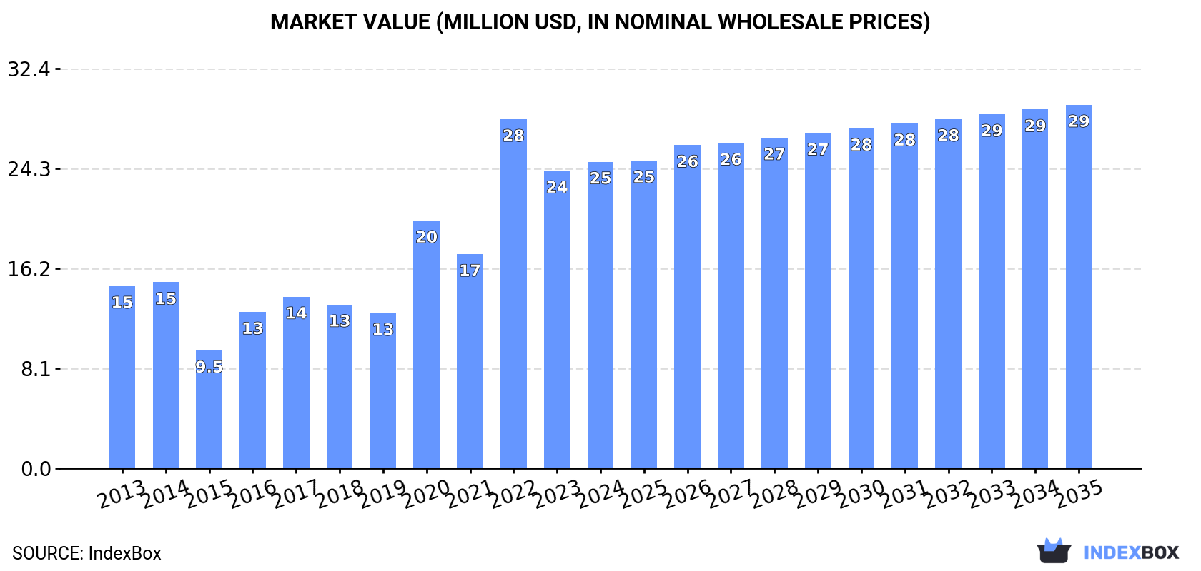 Market Value (million USD, nominal wholesale prices)