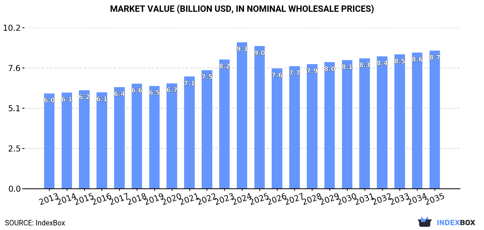Market Value (billion USD, nominal wholesale prices)