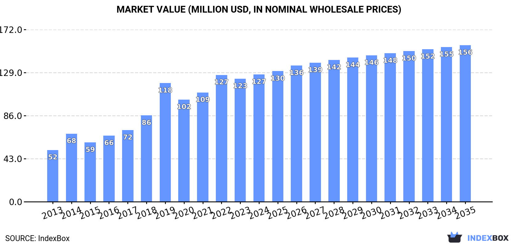 Market Value (million USD, nominal wholesale prices)