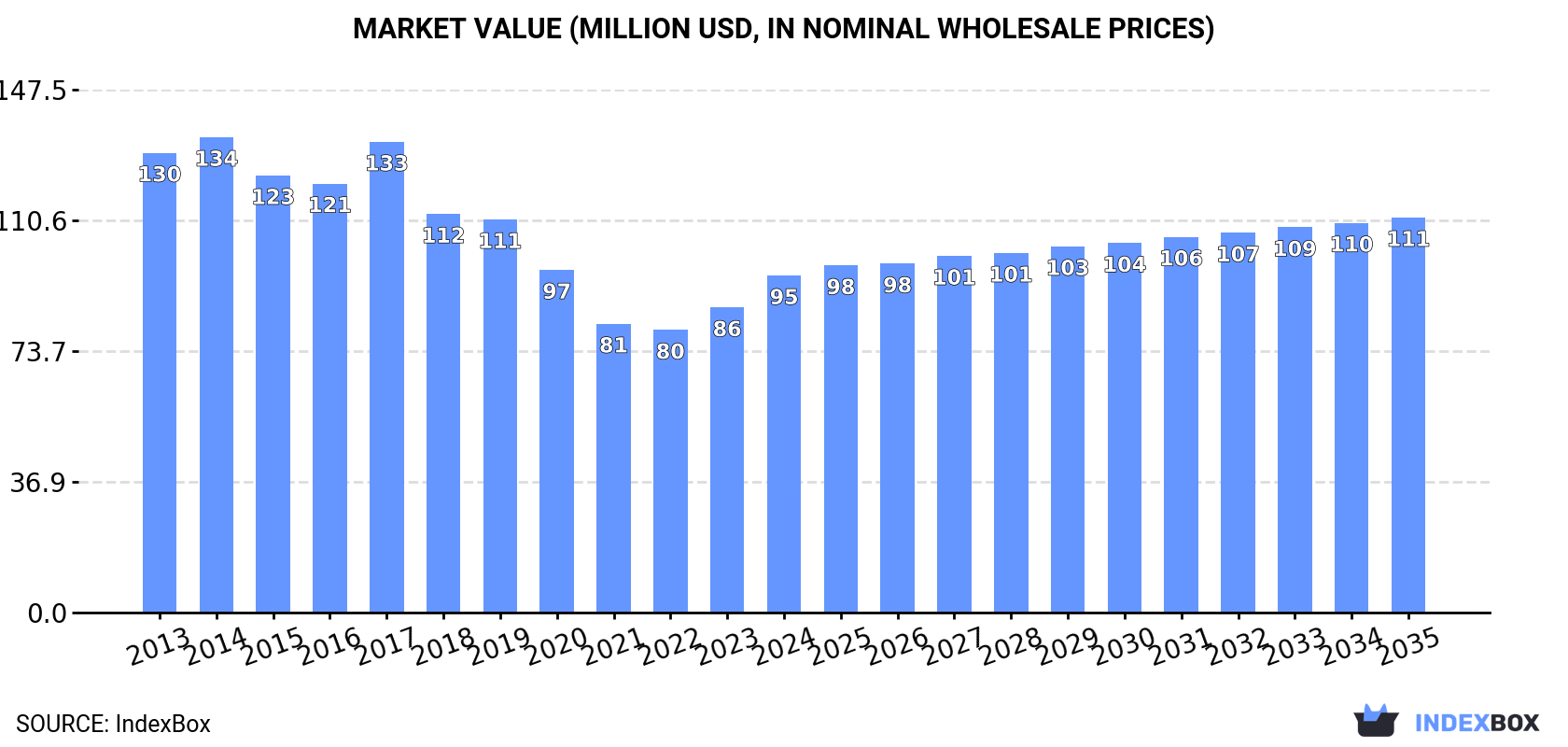 Market Value (million USD, nominal wholesale prices)