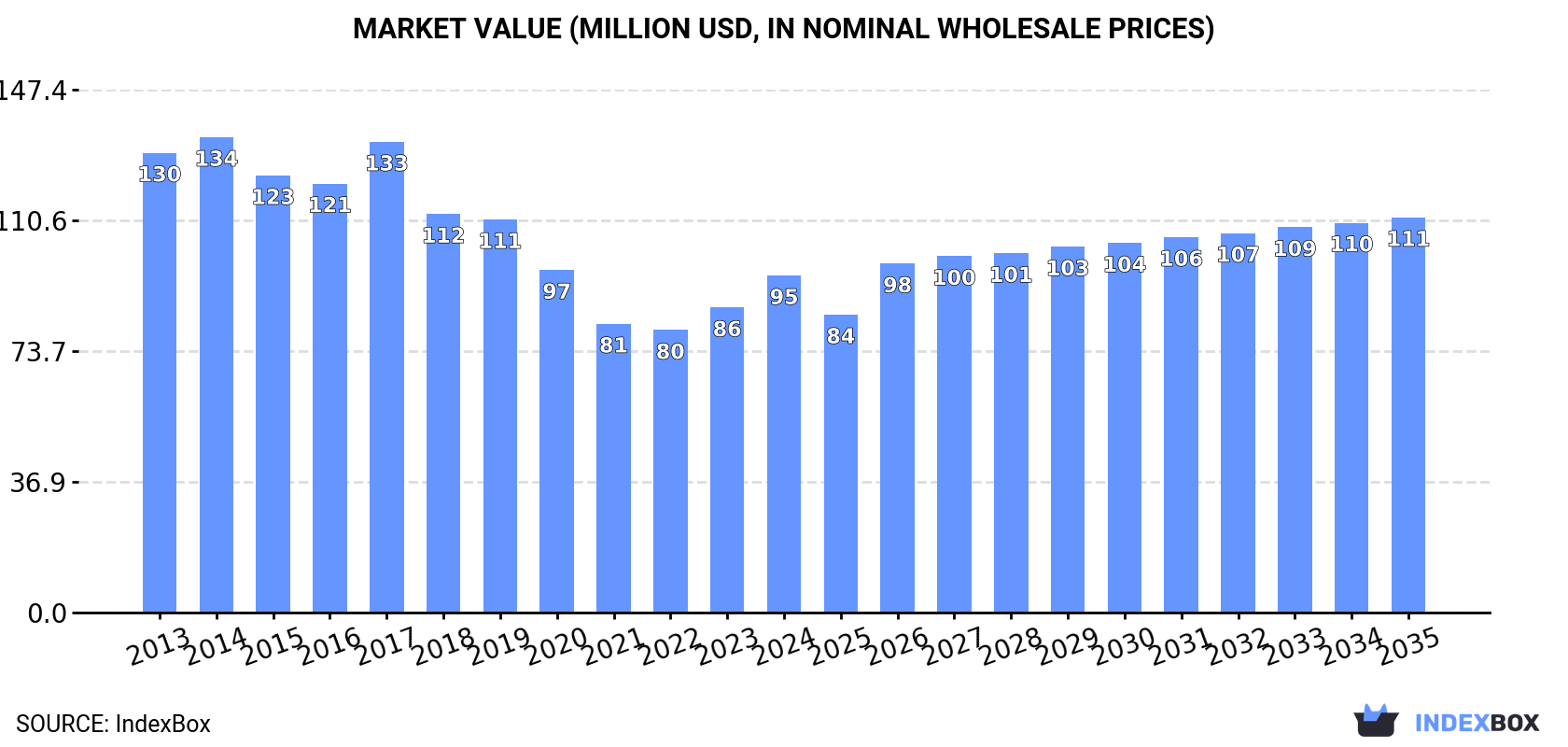 Market Value (million USD, nominal wholesale prices)